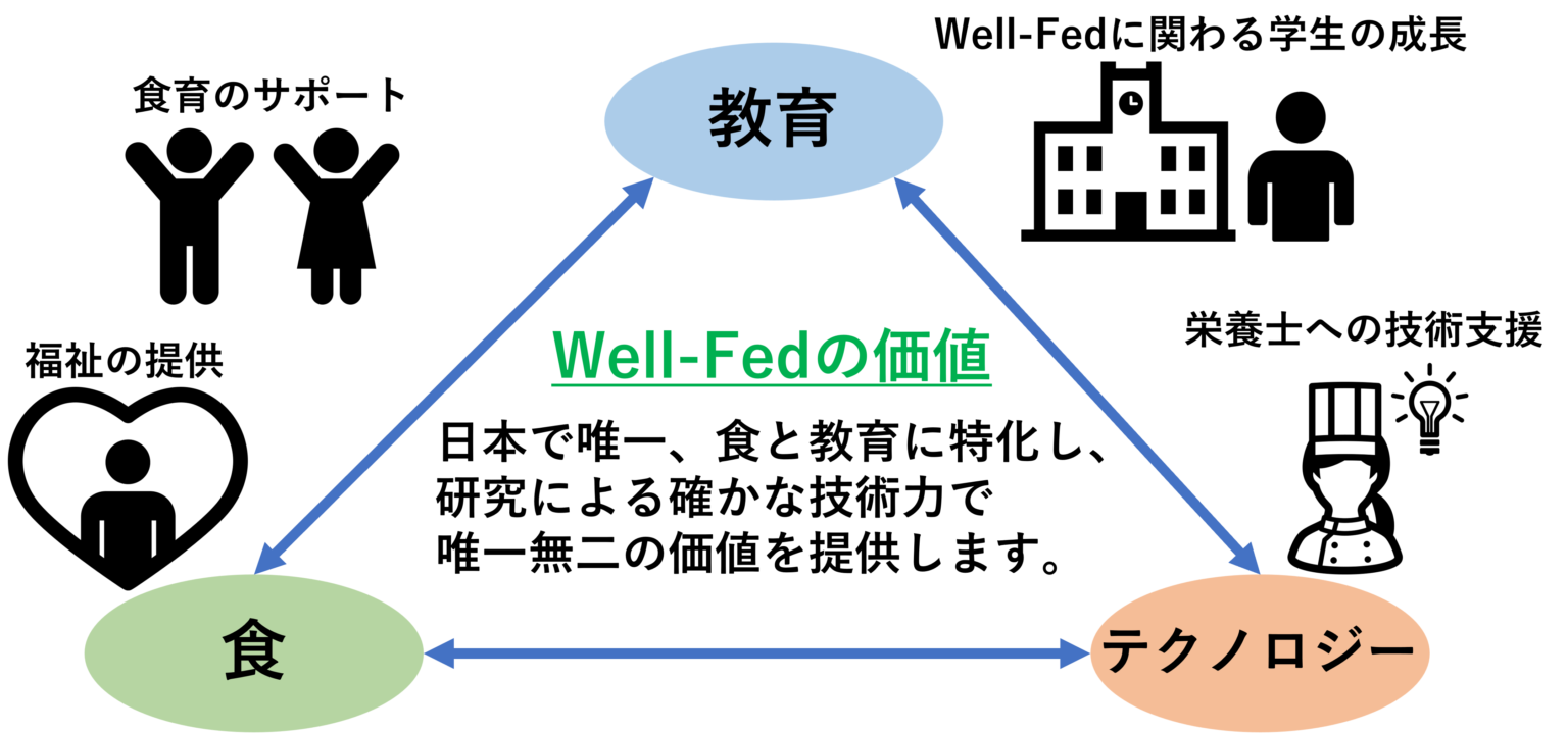 会社情報 - Well-Fed